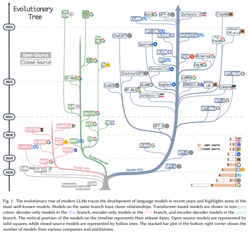 LLM Learning Roadmap | Lance Yu